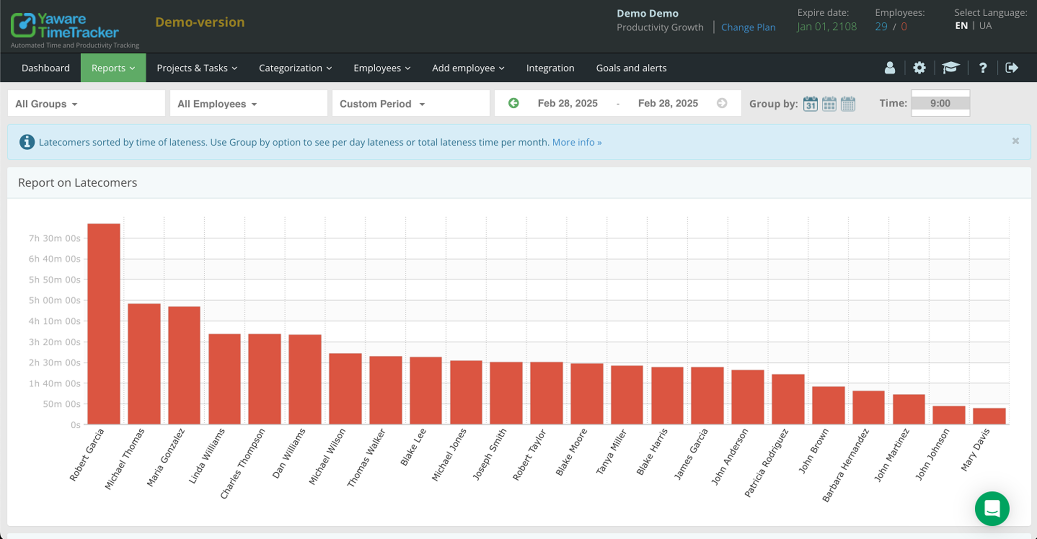Yaware Time Tracker for employee monitoring with powerful features